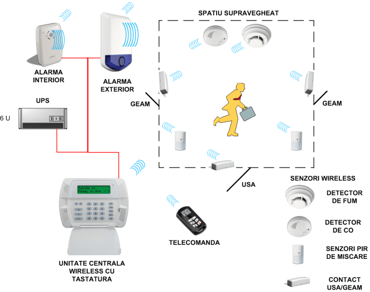 Sisteme de alarma – HQ LEVEL BUSINESS SERVICES